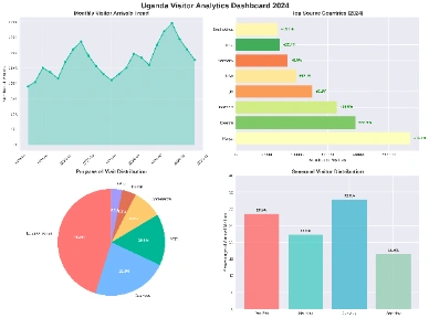 Uganda Visitor Analytics Dashboard 2024 - Comprehensive Tourism Data